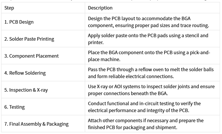 Understanding BGA PCB Assembly - GreensTone (Shenzhen) Electronics Co ...
